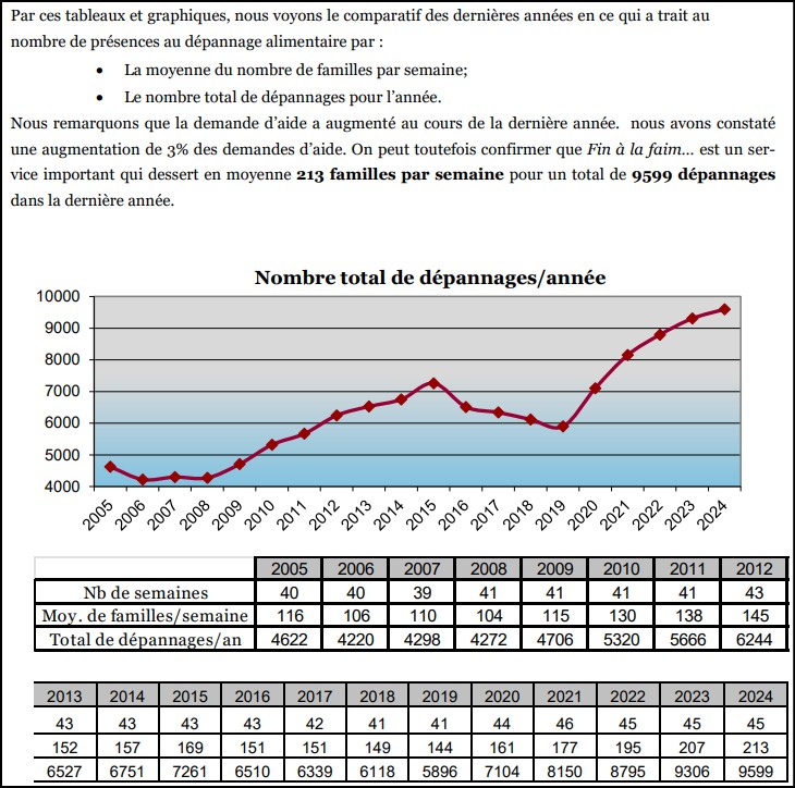 Par présences - Fin à la faim